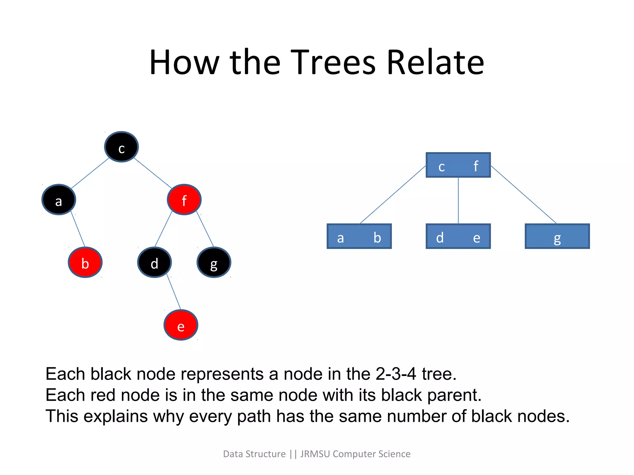 Red Black Trees Presentation Ppt 