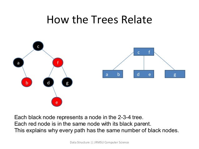 Red black trees presentation