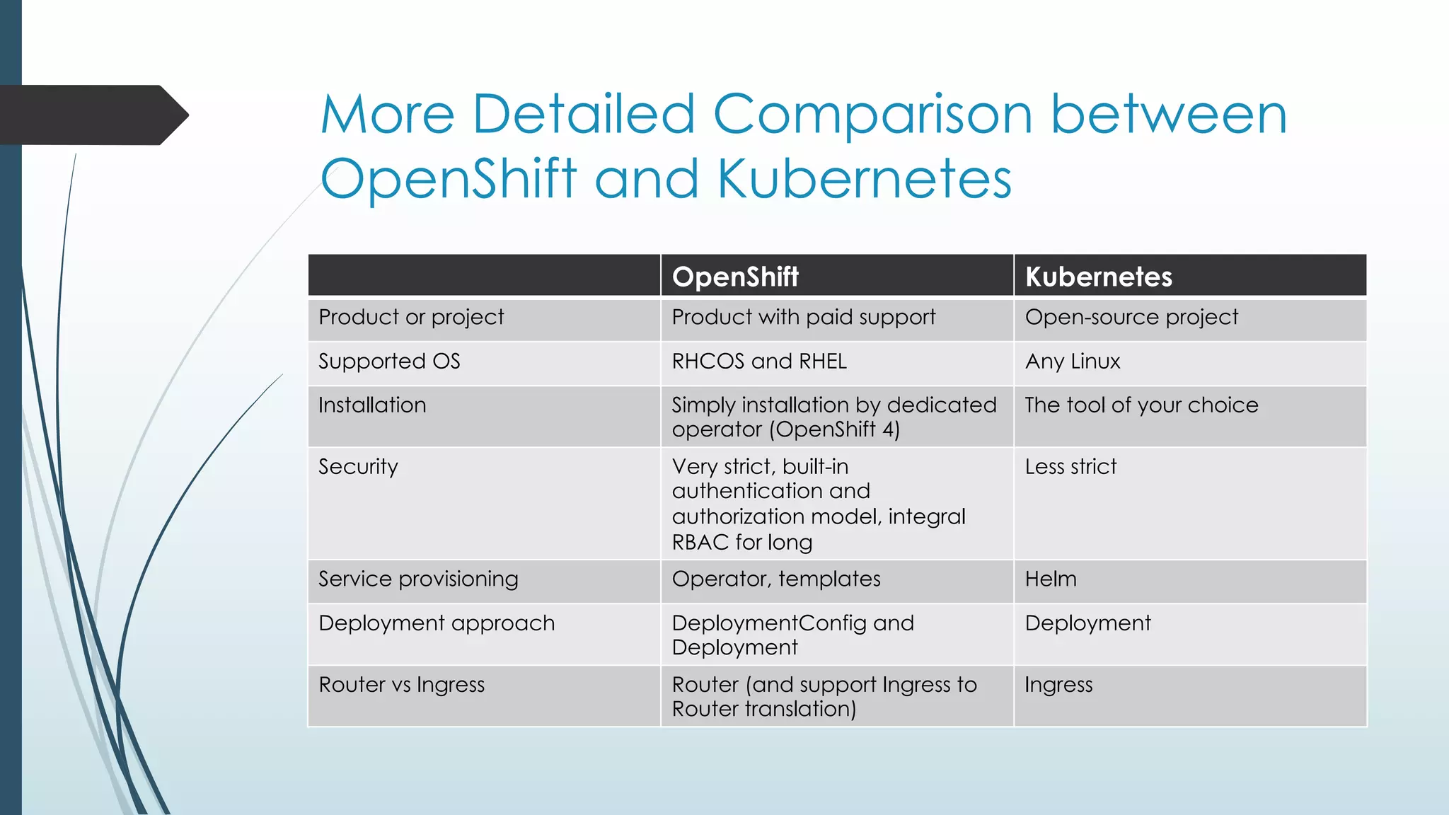 Introduction to Red Hat OpenShift 4 | PDF