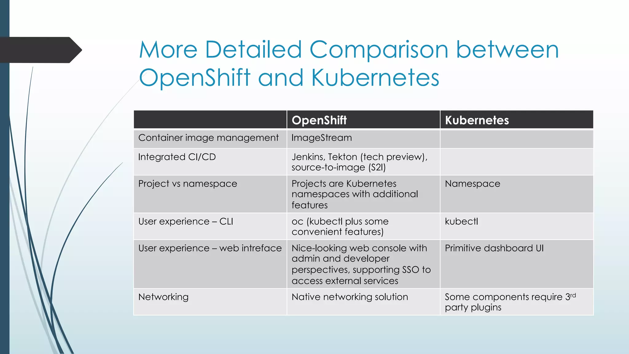 Introduction to Red Hat OpenShift 4 | PDF