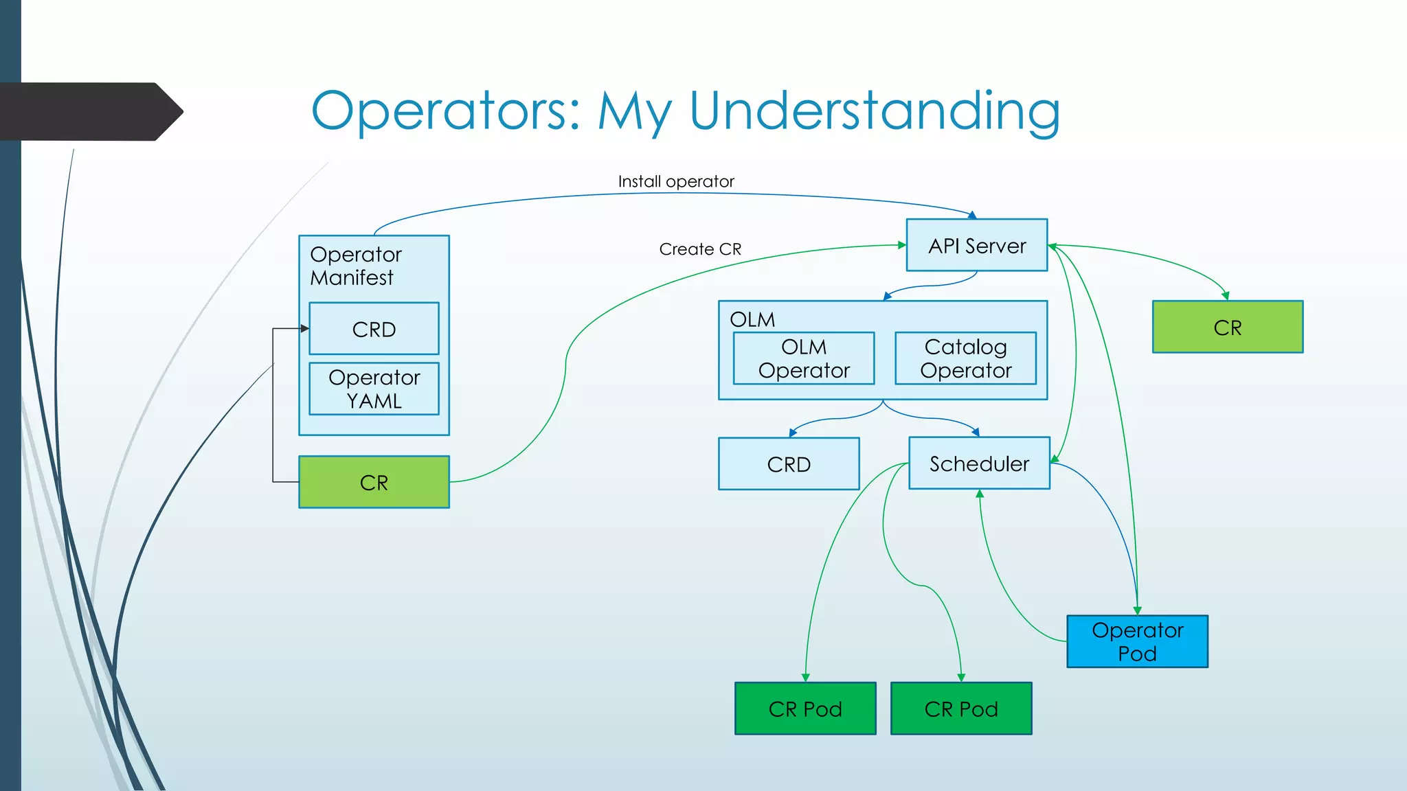 Introduction to Red Hat OpenShift 4 | PDF