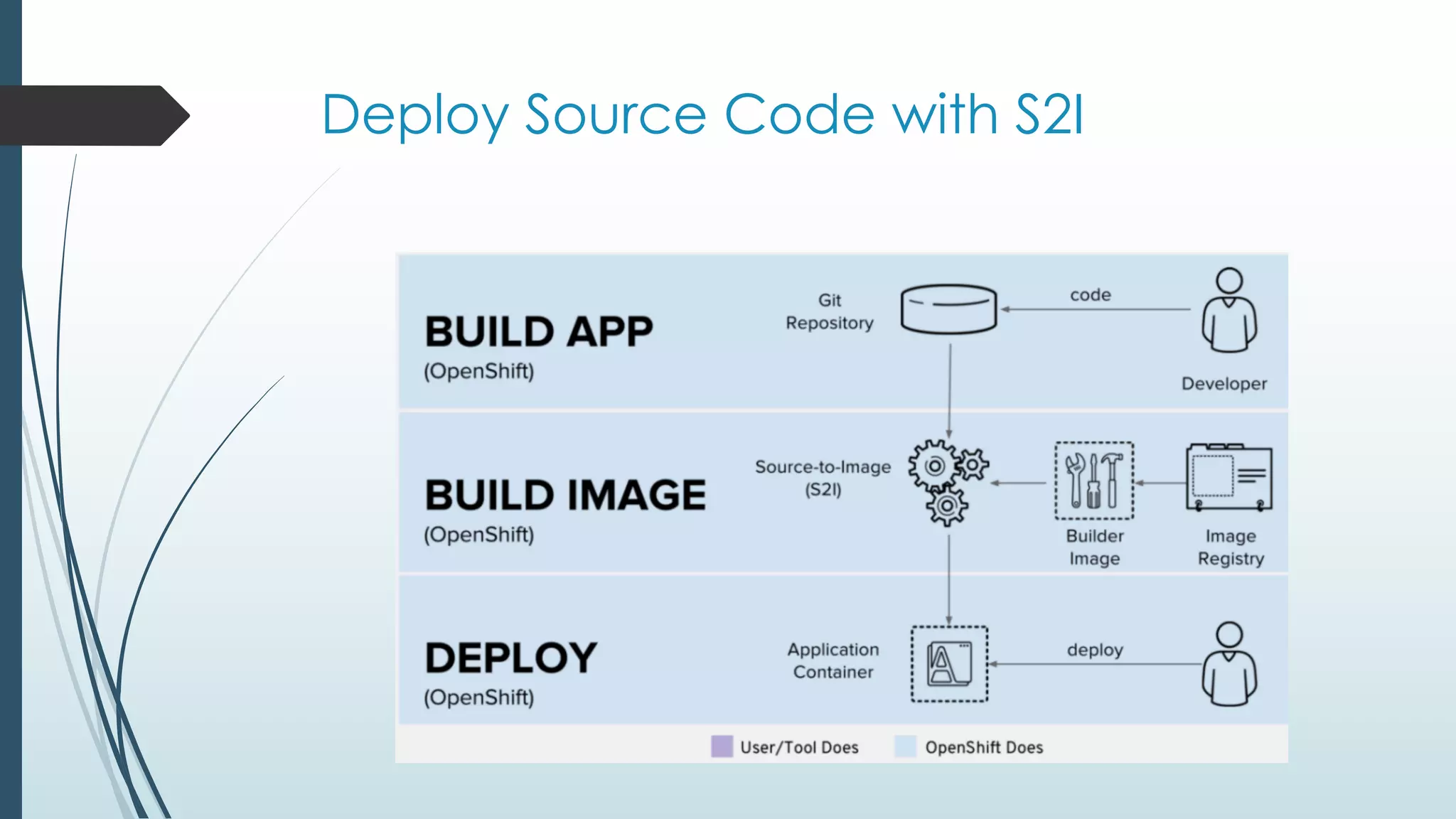 Introduction to Red Hat OpenShift 4 | PDF