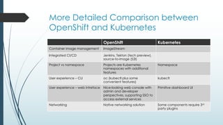 Introduction to Red Hat OpenShift 4 | PDF
