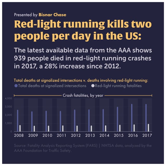 Accidents caused by running red lights | PDF