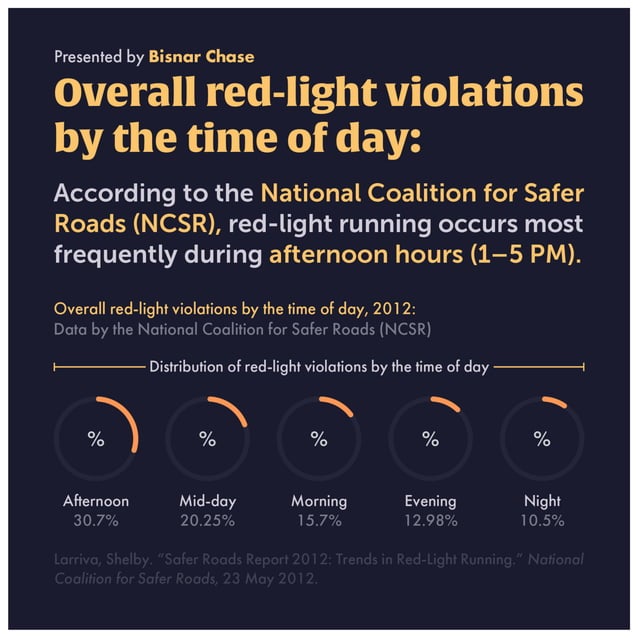 Accidents caused by running red lights | PDF