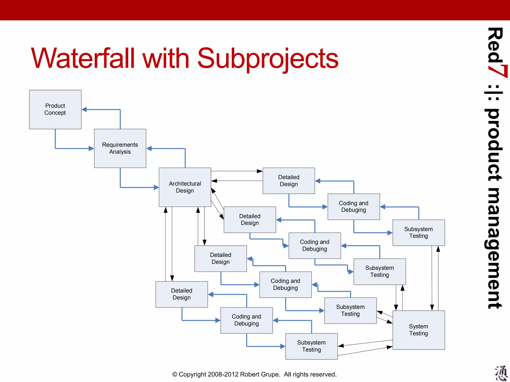 Red7 NPD and Project Management Life Cycle Models Overview | PPT