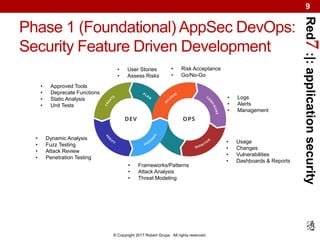 Agile AppSec DevOps | PPSX | Computer Software and Applications | Computing