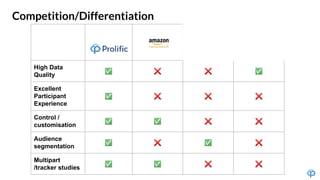 Prolific AI's £25M Series A pitch deck | PDF