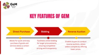 GEM REGISTARTION A STEP BY STEP GUIDE FOR BUSINESS | PDF