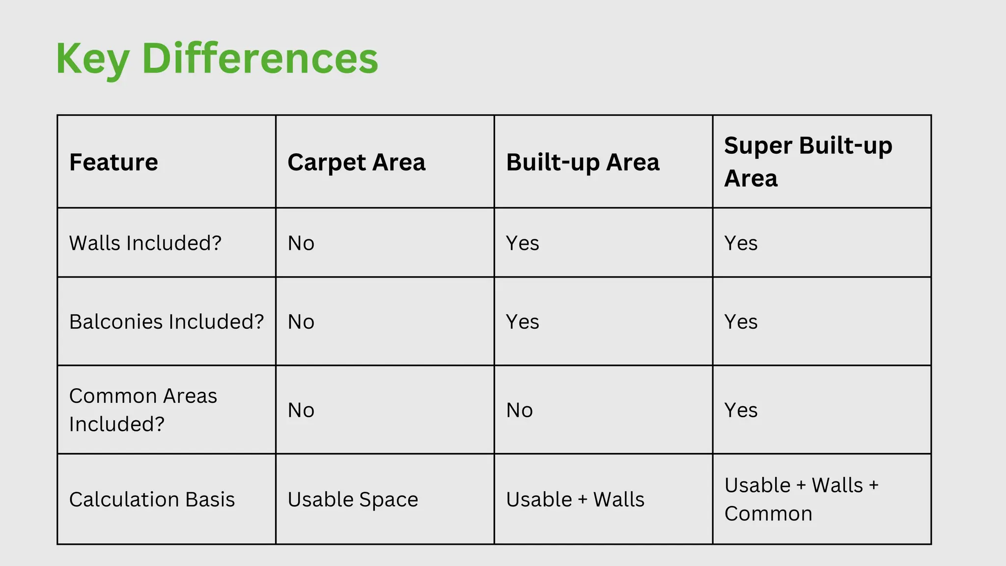 Understanding about carpet area, build up area and super buildup area | PDF
