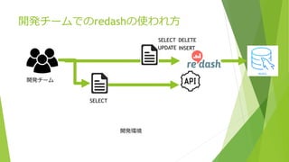 redash 導入で考えるデータ分析と活用 | PPTX