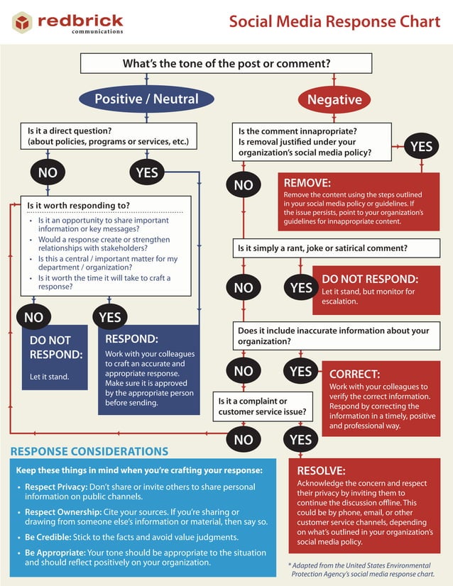 Social Media Response Guide from Redbrick | PDF