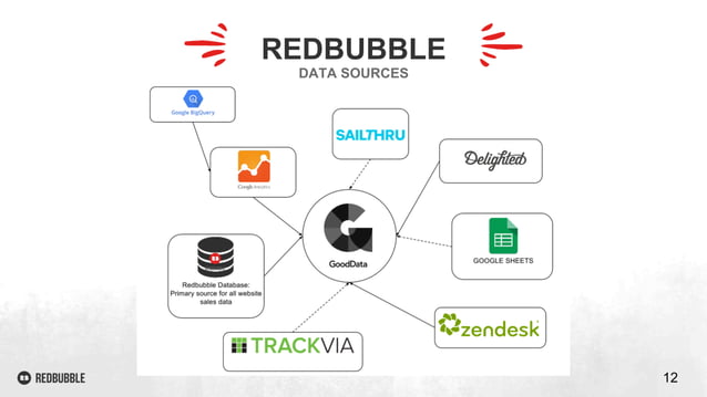 Redbubble - Data in a creative world | PPT