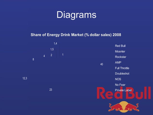 Red bull product analysis | PPT