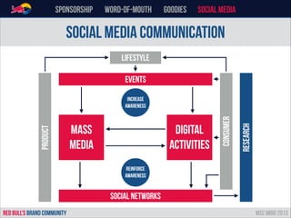 Red bull community | PDF | Social Networking | Internet