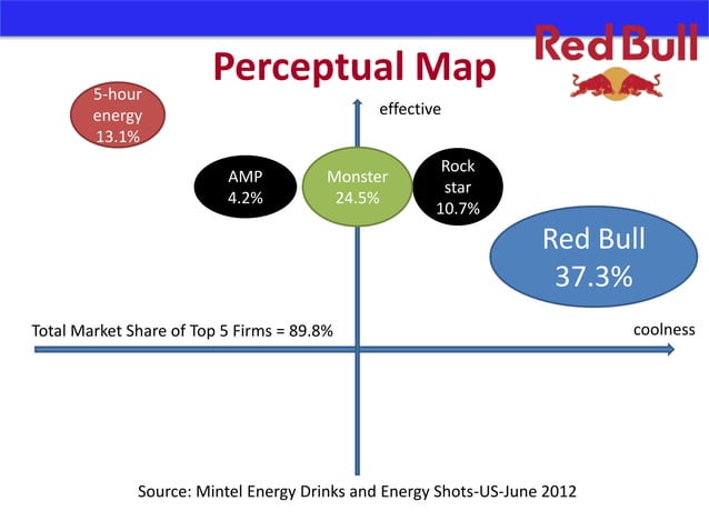 Red bull final_2 | PPTX | Business Accounting & Finance | Business