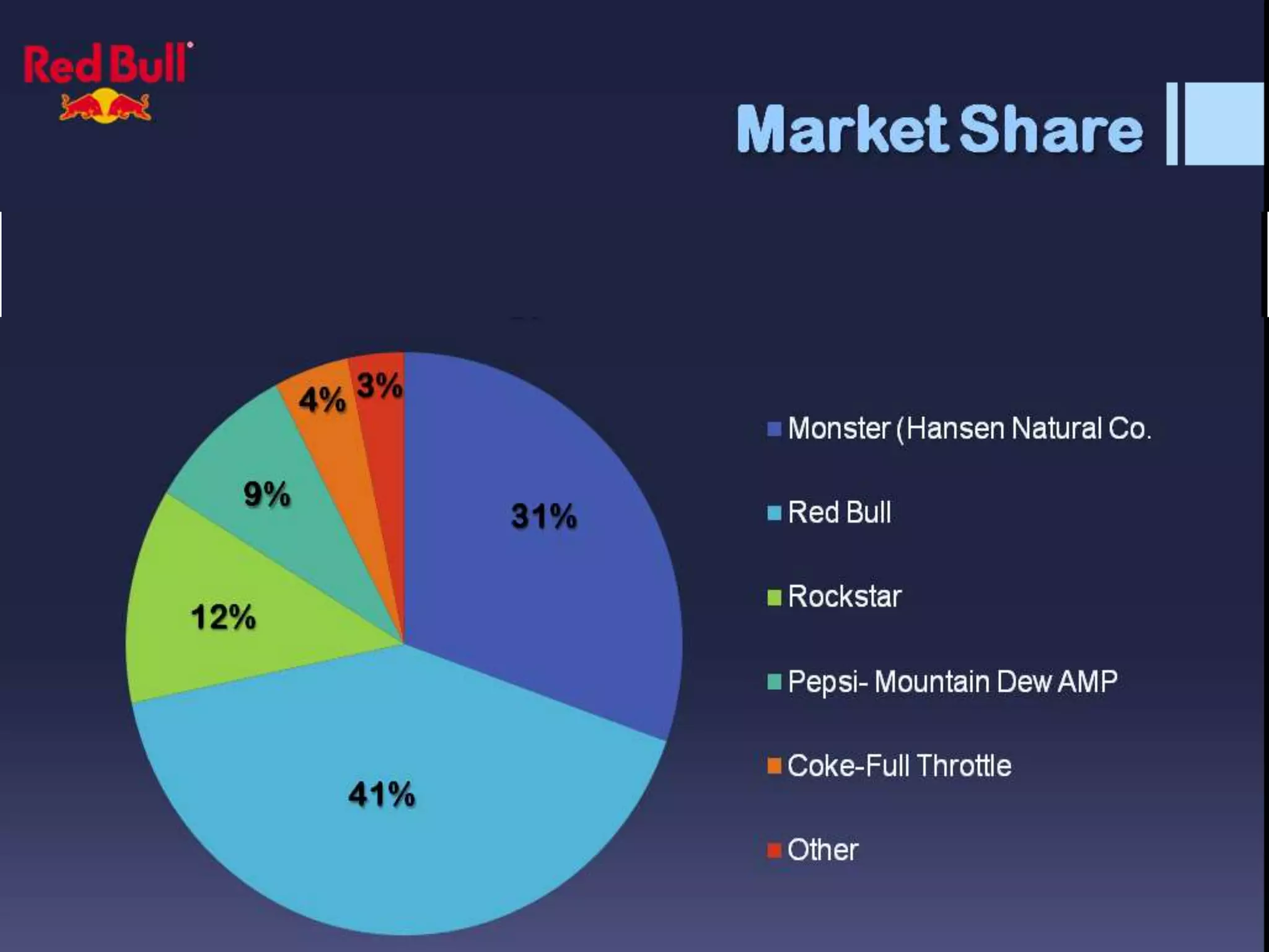 Red bull presentation | PPT