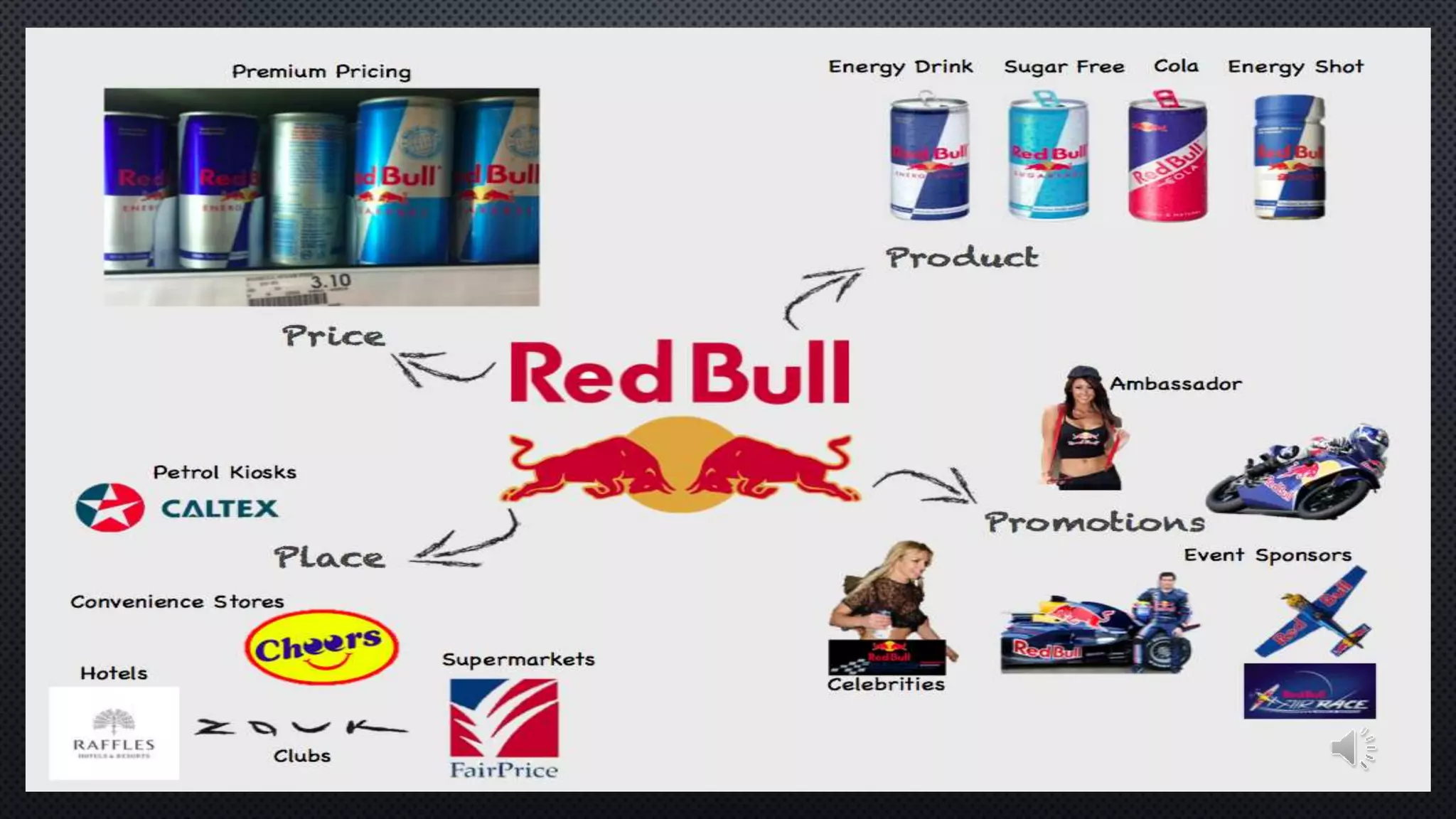 Red Bull case study | PPT