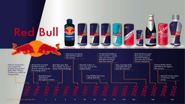 Red bull Marketing Strategy Analysis
