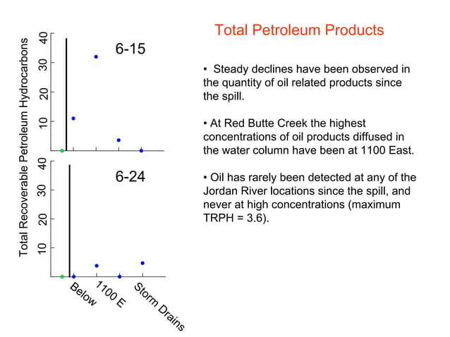 Red Butte Oil Spill Presentation | PDF