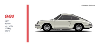 The Evolution of the Porsche 911 | PDF