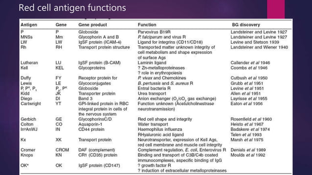 Red cell antigens and functions | PPTX