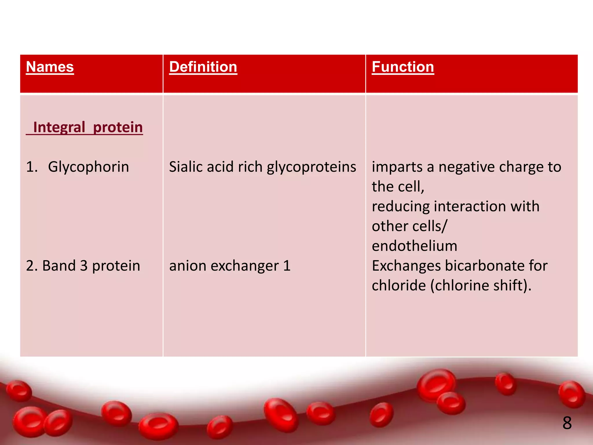Red cell membrane | PPTX