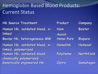 Red cell substitute | PPT