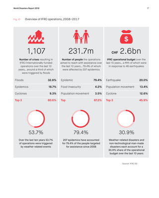 Red Cross World Disaster Report- 2018 | PDF