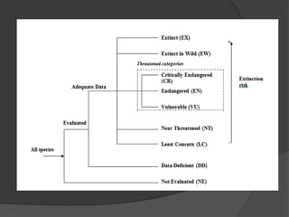Red data book and Red list categories | PPTX