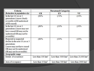 Red data book and Red list categories | PPTX