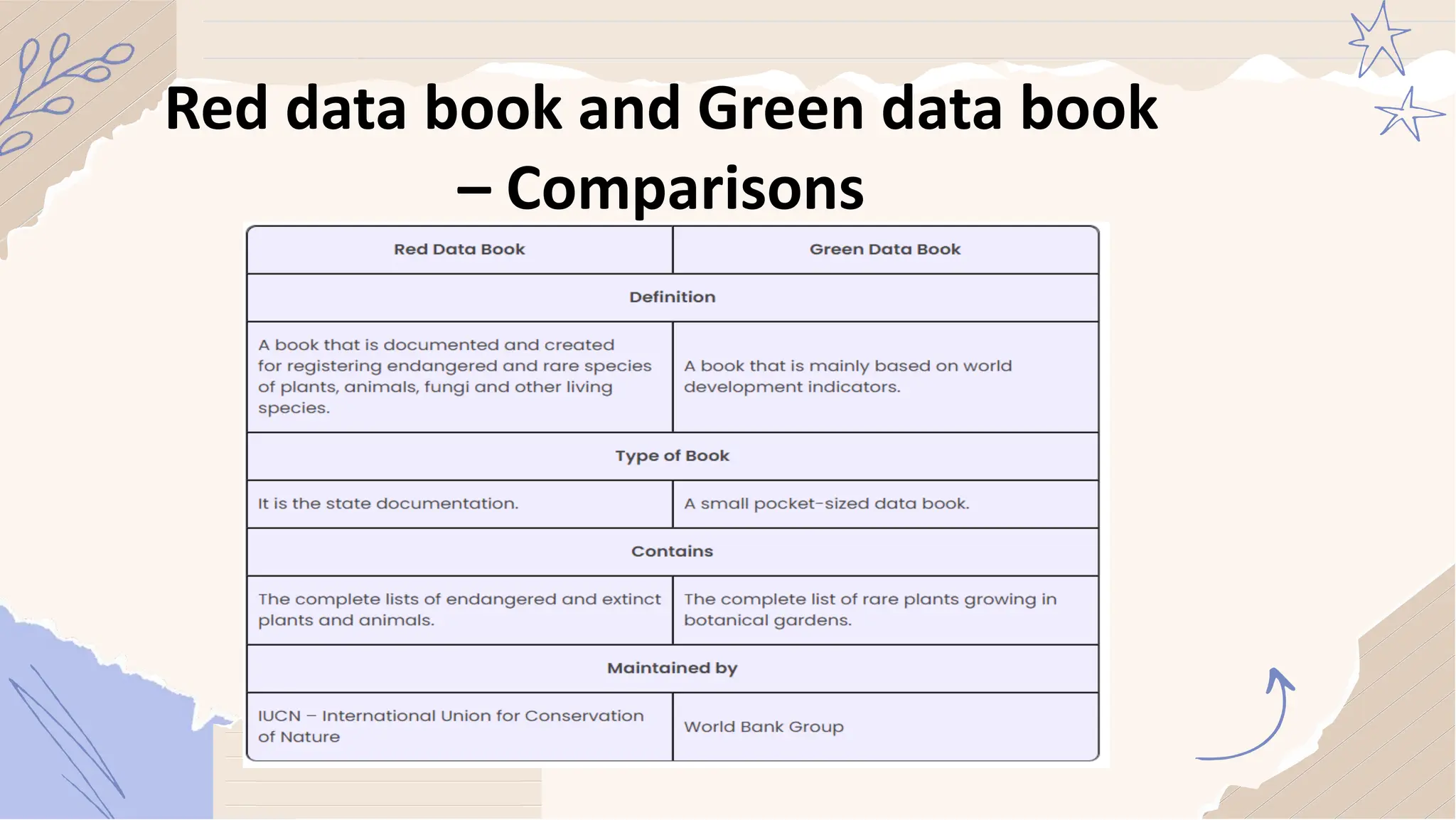 The Patterns of Loss of Biodiversity: Red List, Red Data Book, and ...