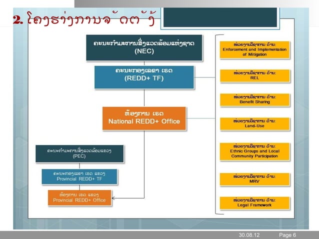 Redd framework in laos | PPT