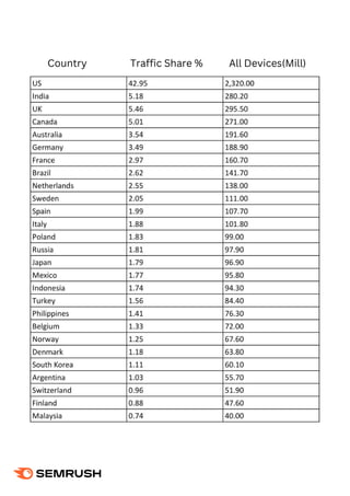 Reddit Traffic Report March 2023.pdf | Social Networking | Internet