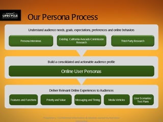 Red Door Interactive: California Avocado Commission's Email Persona ...