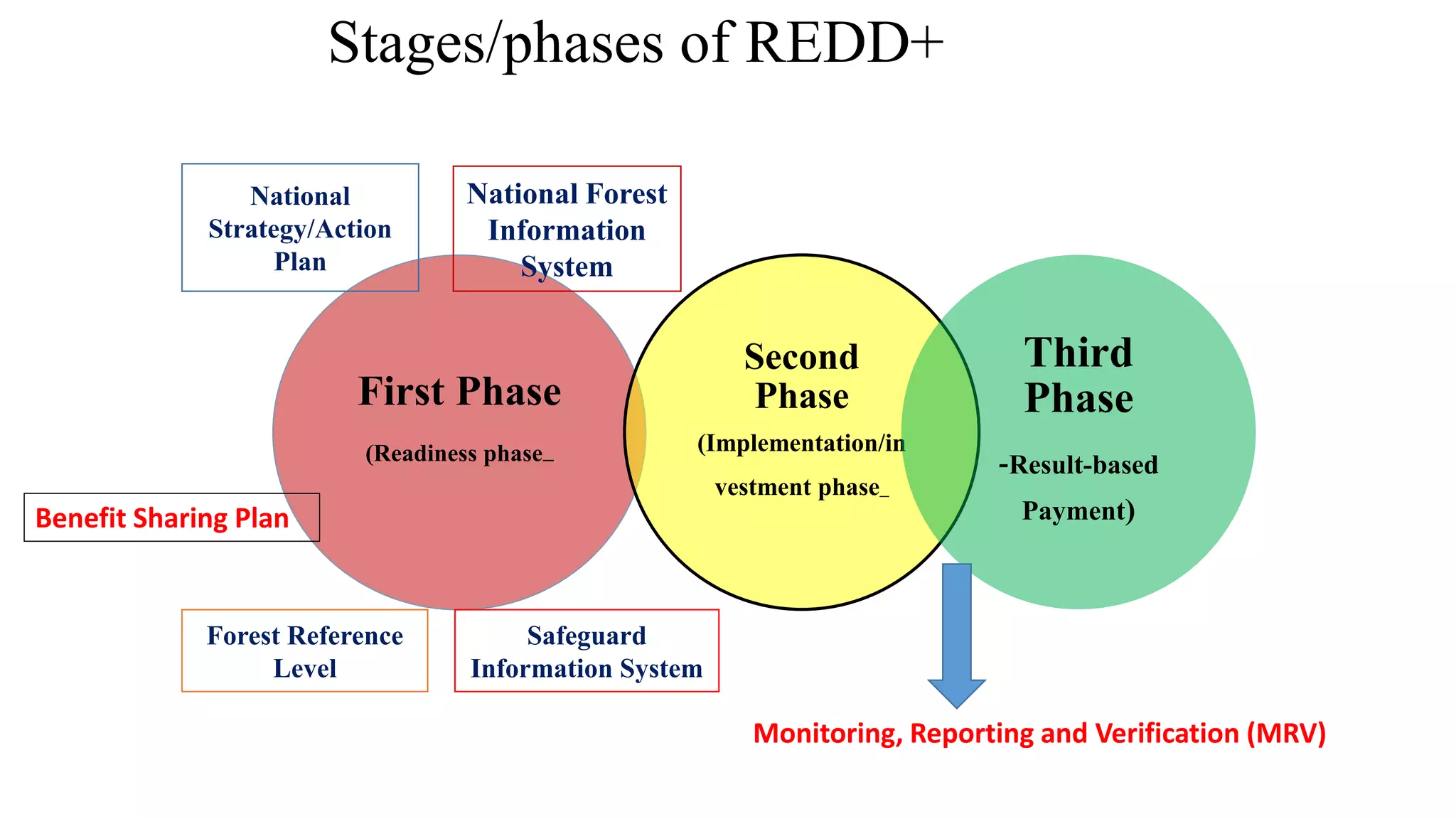 REDD+: Opportunties and Challenges | PPT