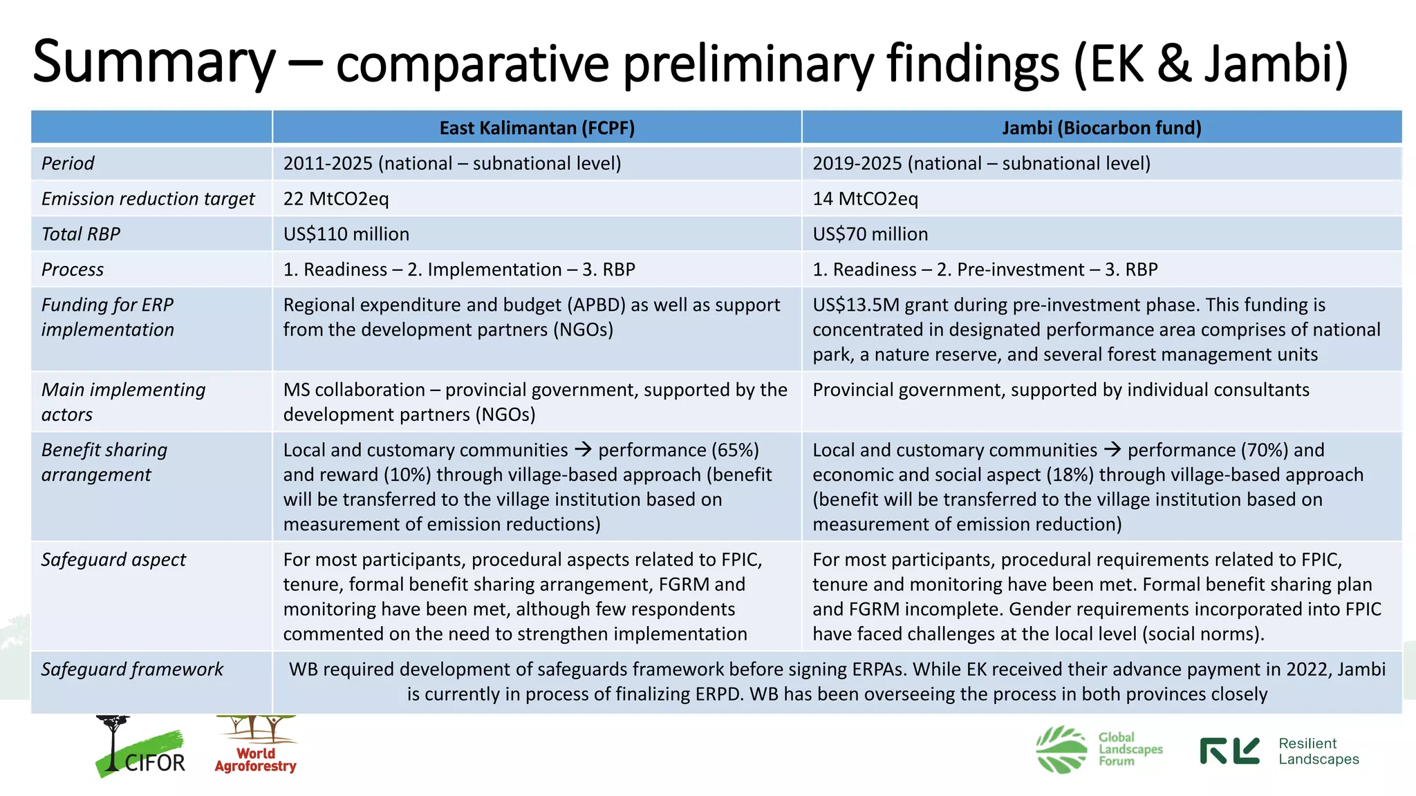 REDD+ social safeguards in Indonesia: Opportunities and challenges | PDF