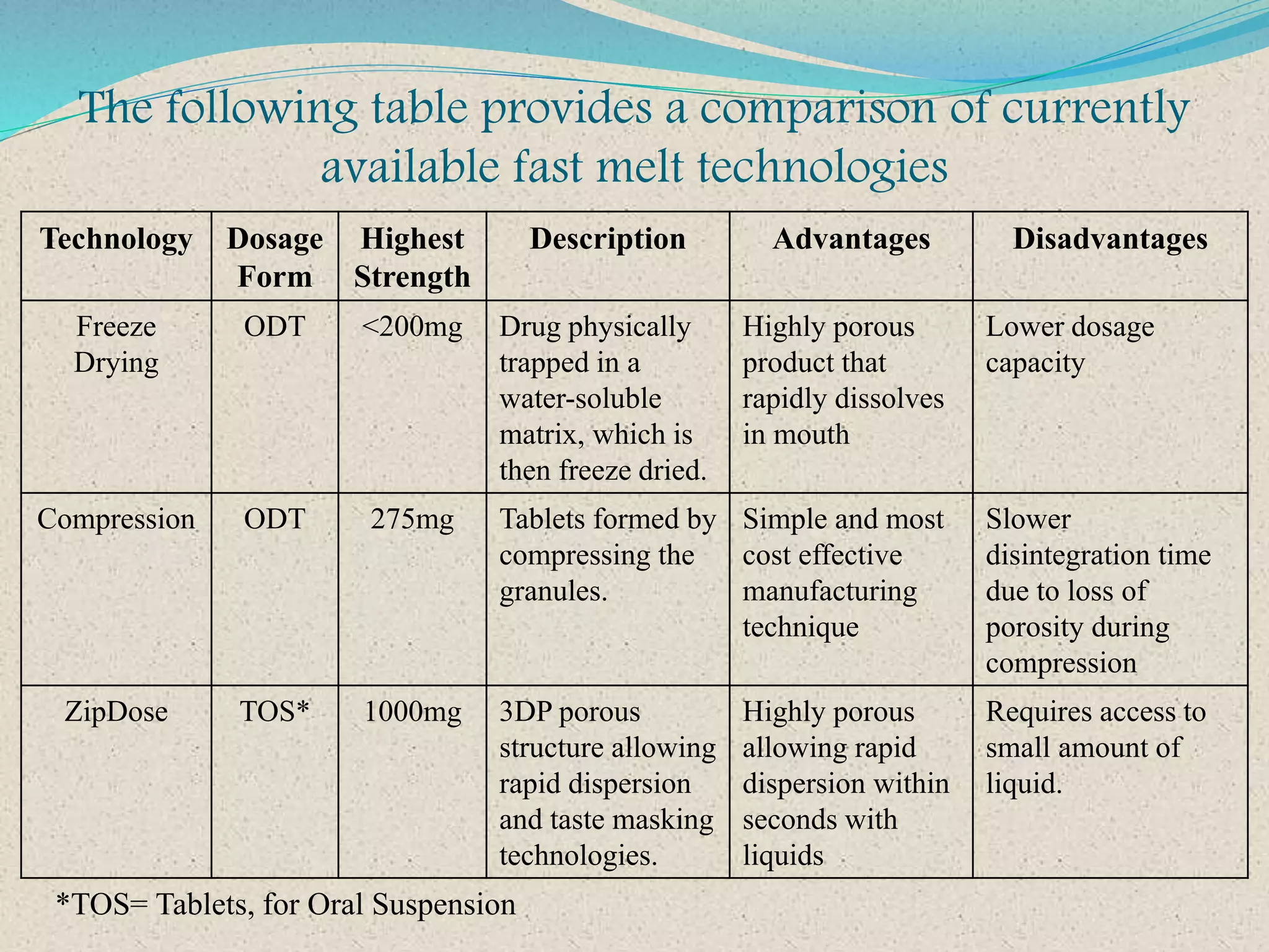 Achieving high drug load with rapid dispersion using 3D printing ...