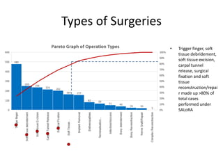Redefining hand surgery service | PPT
