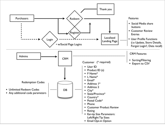 Redemption flow v5 | PPT