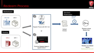 Redemption process | PPT