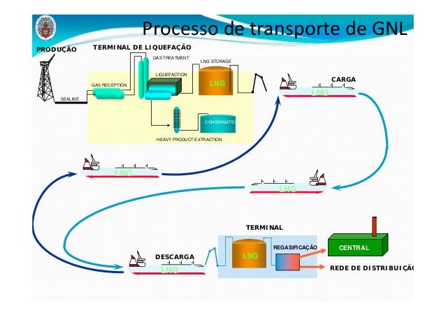 Rede Nacional de Transporte Gas Natural - REN Gasodutos