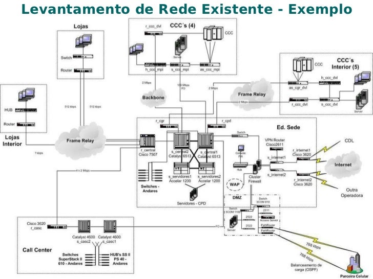 Redes Avançadas - 3.Noções de Projeto de Redes