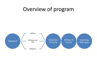 Redesigning a faculty development program | PPT