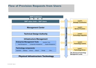 Redesigning IT and Service Organisations for Flow | PDF
