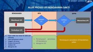 Redesign LPJ Bendahara (Pengiriman LPJ Bendahara Pada Aplikasi Sakti).pptx
