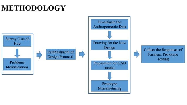 Redesign of traditional weeding hoe | PPT