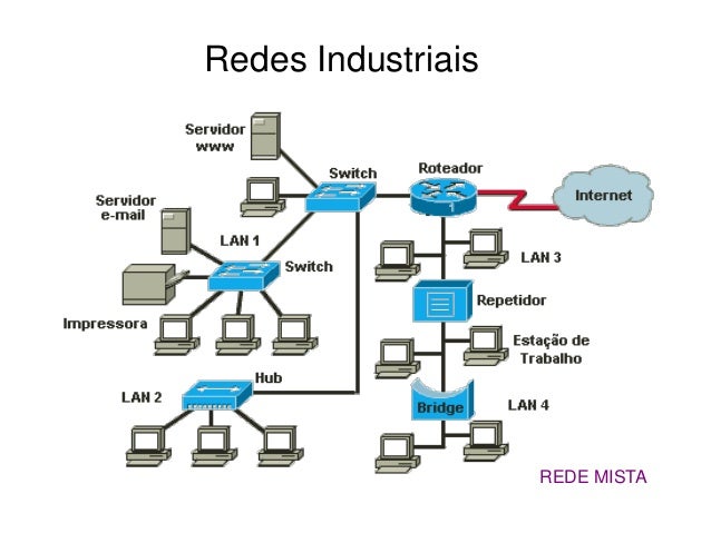 Redes Industriais