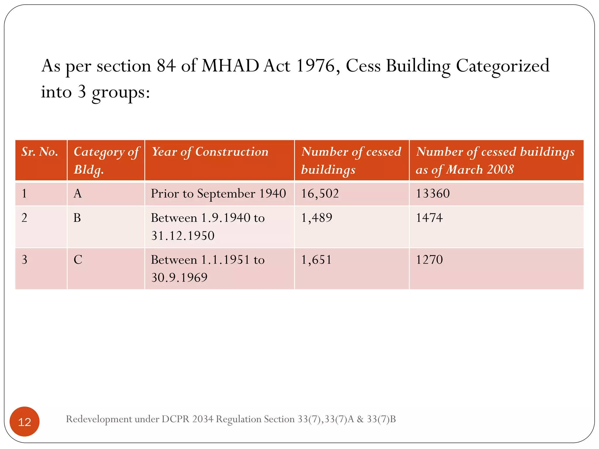 Redevelopment under dcpr 2034 regulation section 33(7),33(7)a & 33(7)b ...