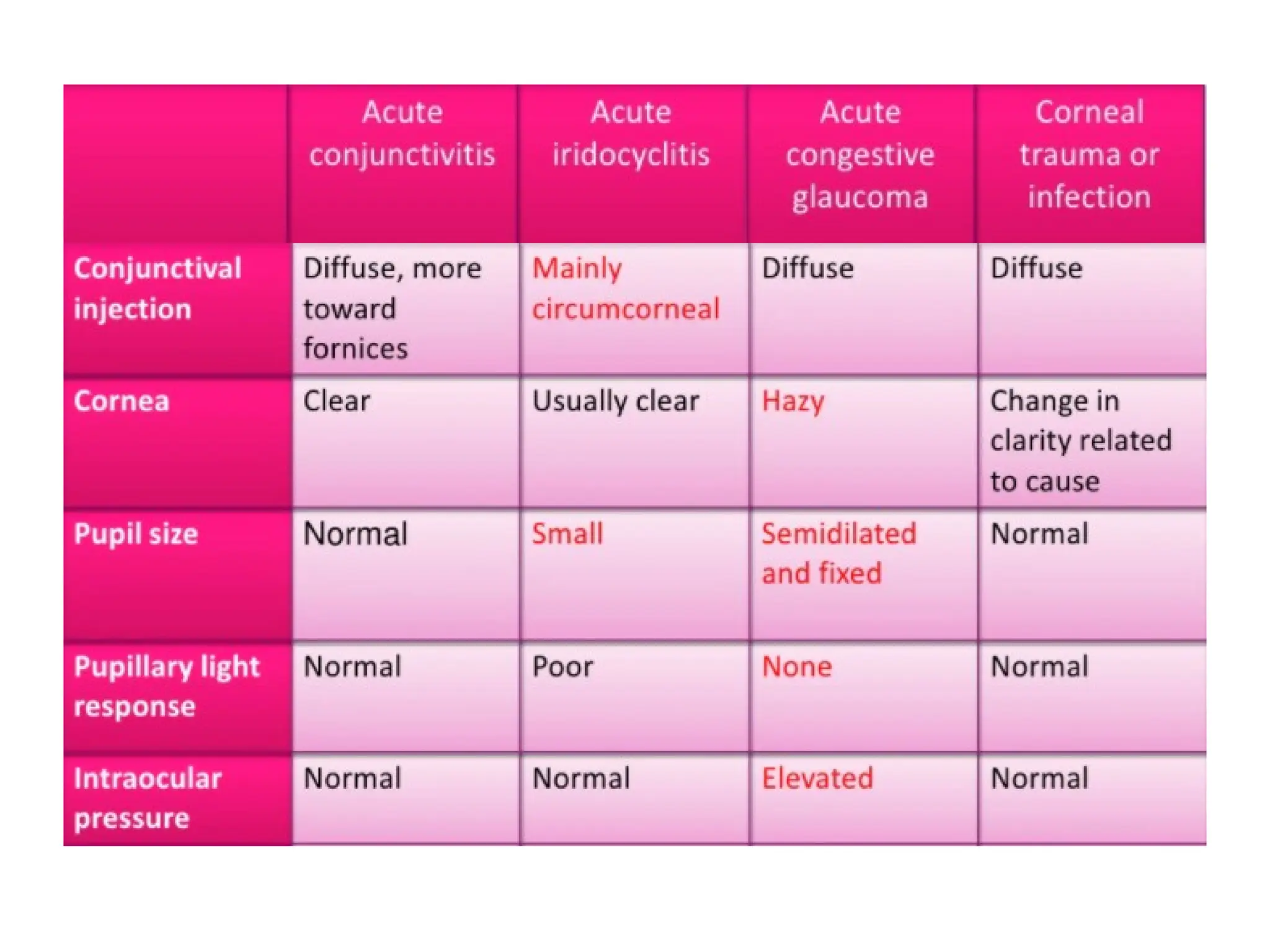 RED EYE in ophthalmology and its causess | PPT